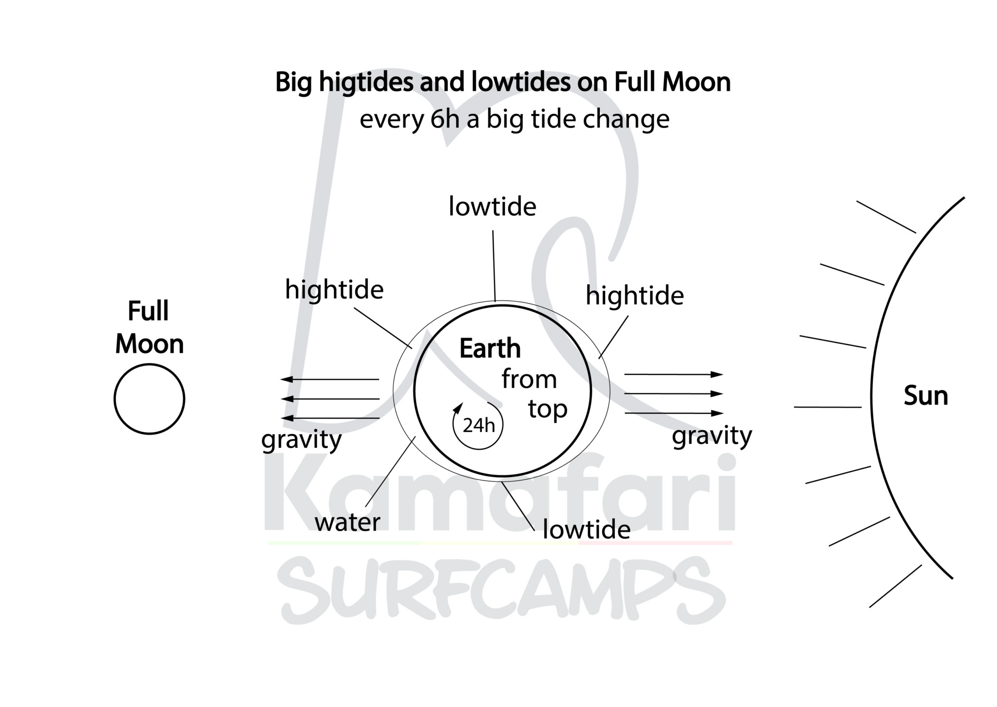Tides and surfing How do Tides Affect Surfspots | Kamafari Surfcamps