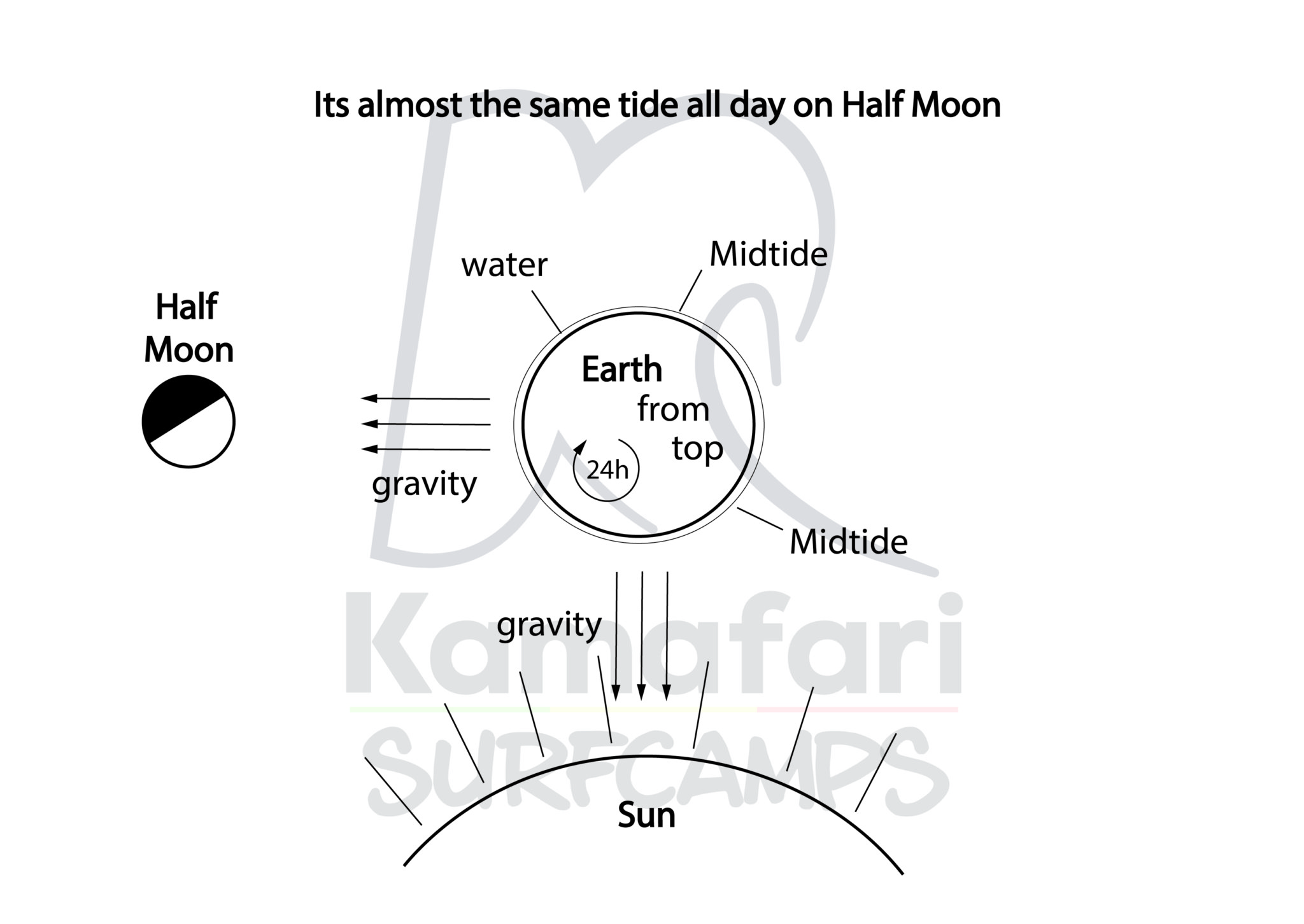 Tides and surfing How do Tides Affect Surfspots | Kamafari Surfcamps